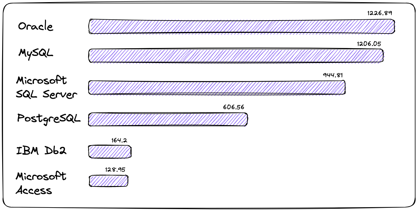 Реляционные базы данных — Интерактивный курс по Sql