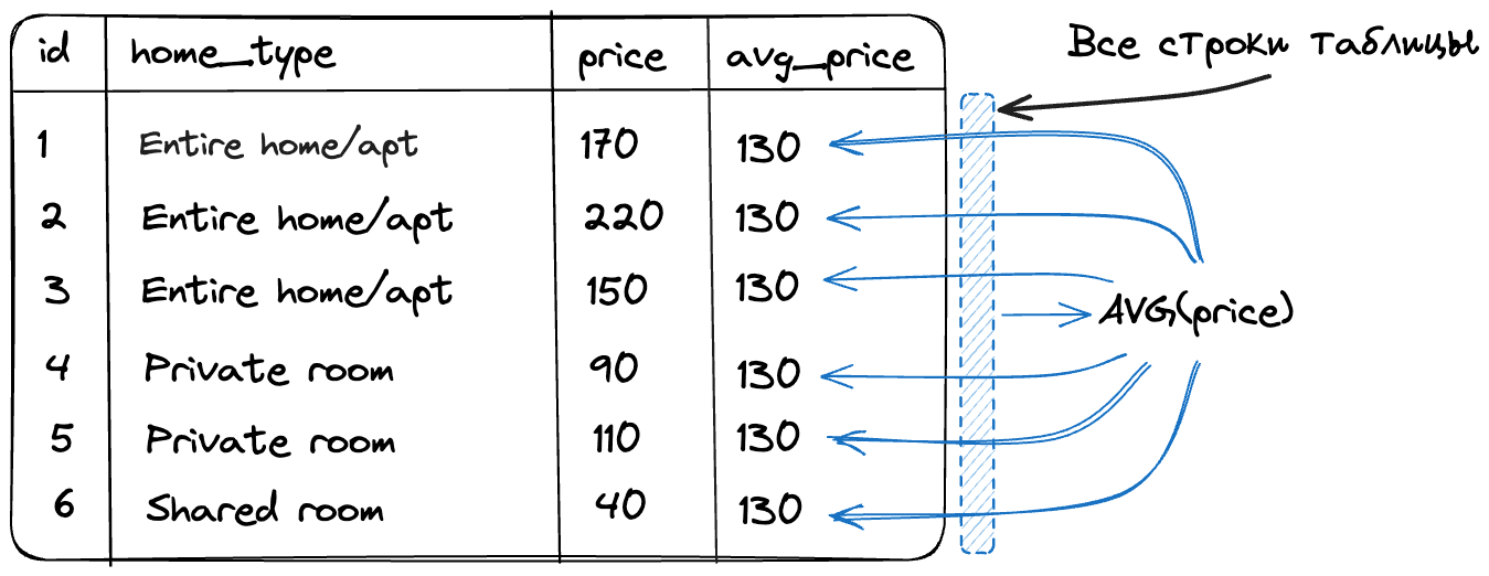 Оконные функции — Интерактивный курс по SQL