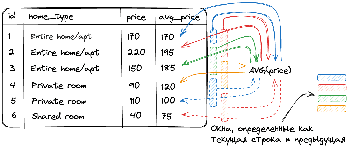 Оконные функции — Интерактивный курс по SQL