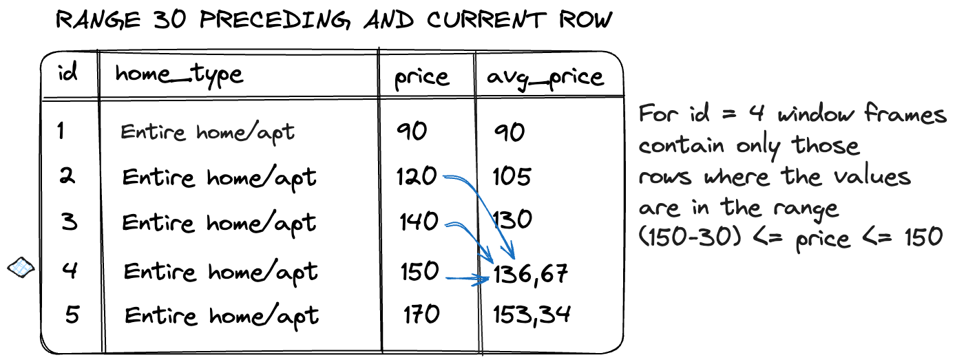 Window frames in window functions — Interactive SQL Course